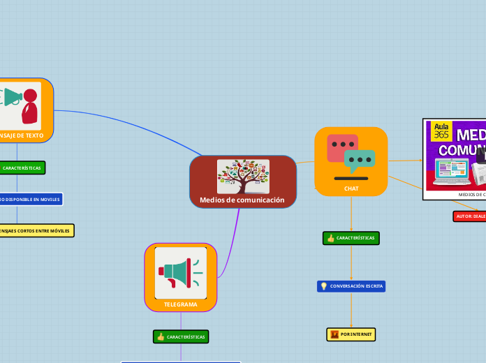 Medios de comunicación - Mind Map